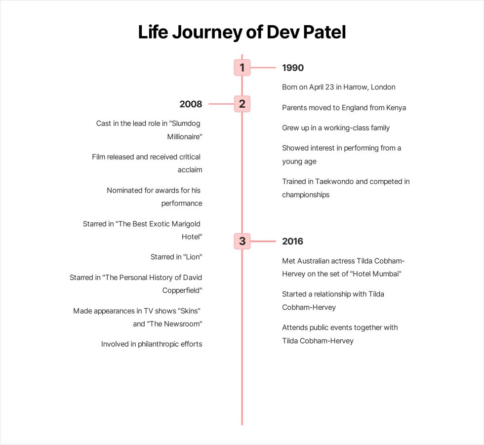 Dev Patel | Journey from Slumdog Millionaire to Hollywood Star