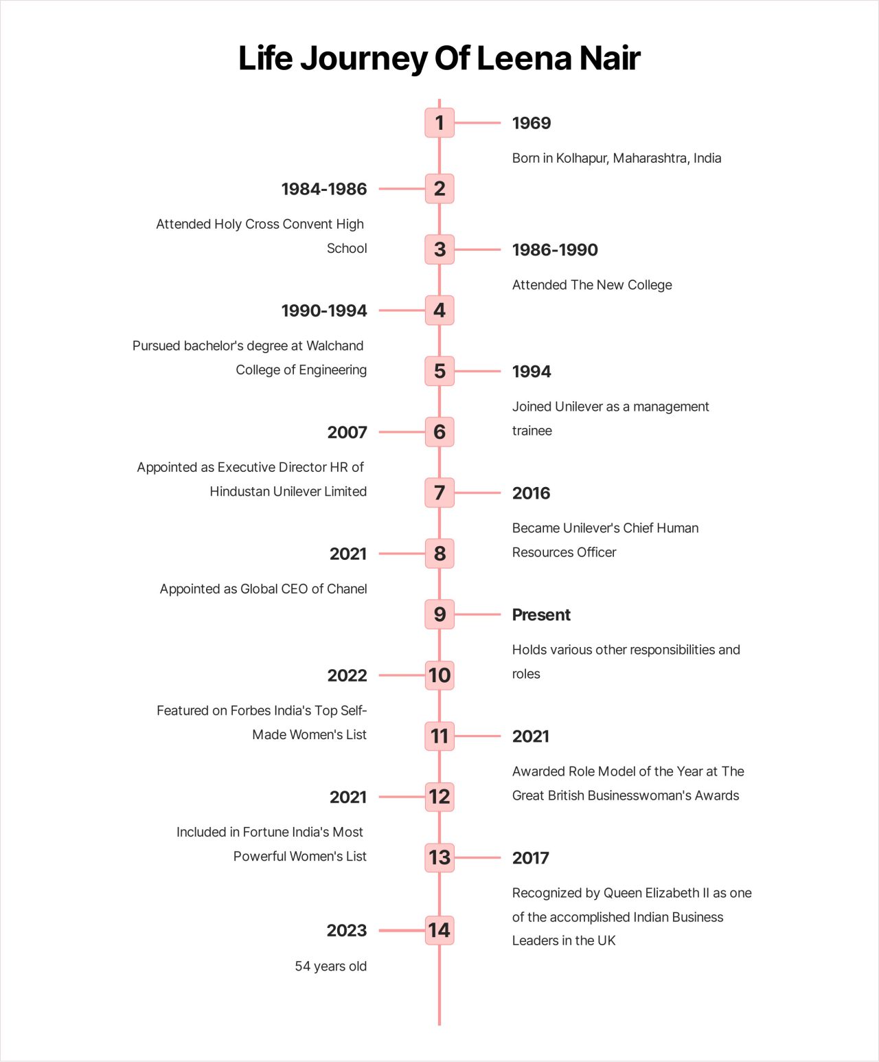 Leena Nair | Indian Business Executive | Career and Achievements