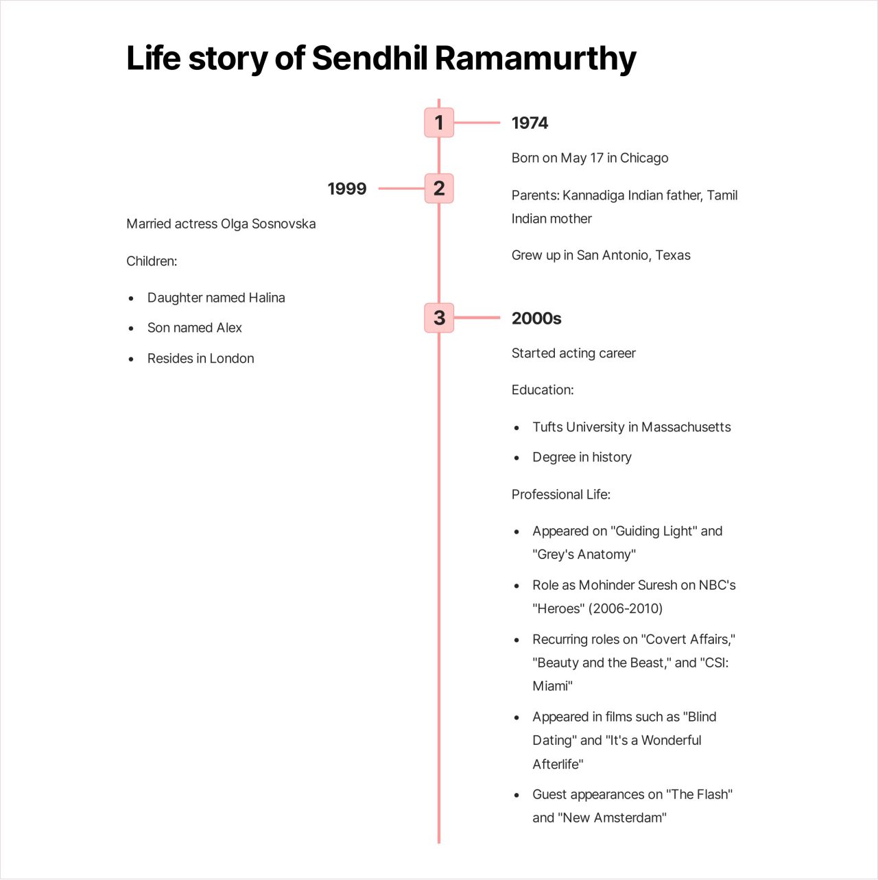 Sendhil Ramamurthy | Indian-American Actor | Career Highlights
